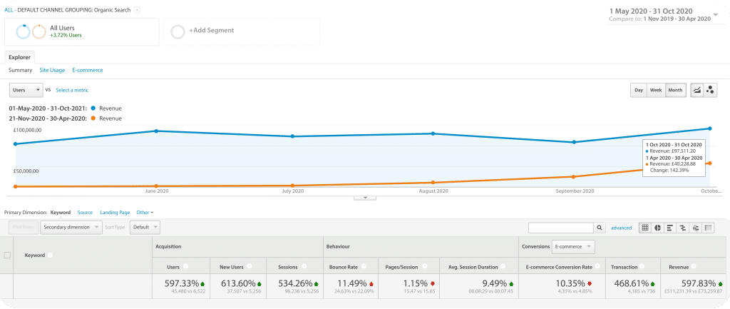 New Ecommerce Store Case Study A1 Seo
